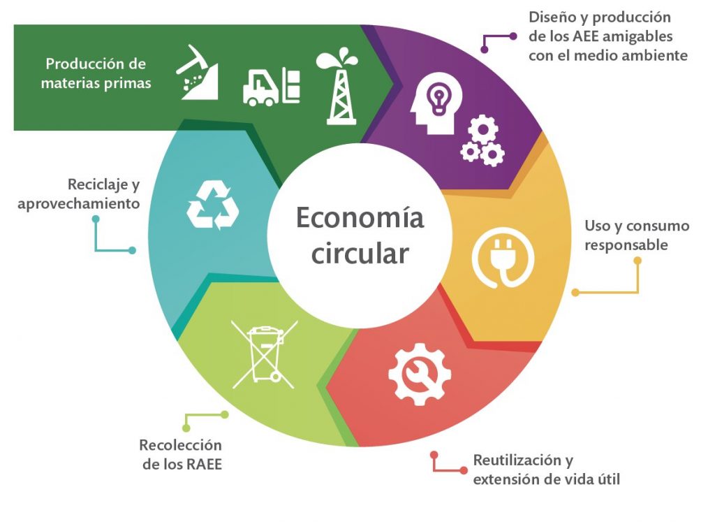 Modelo circular - Plásticos RECA